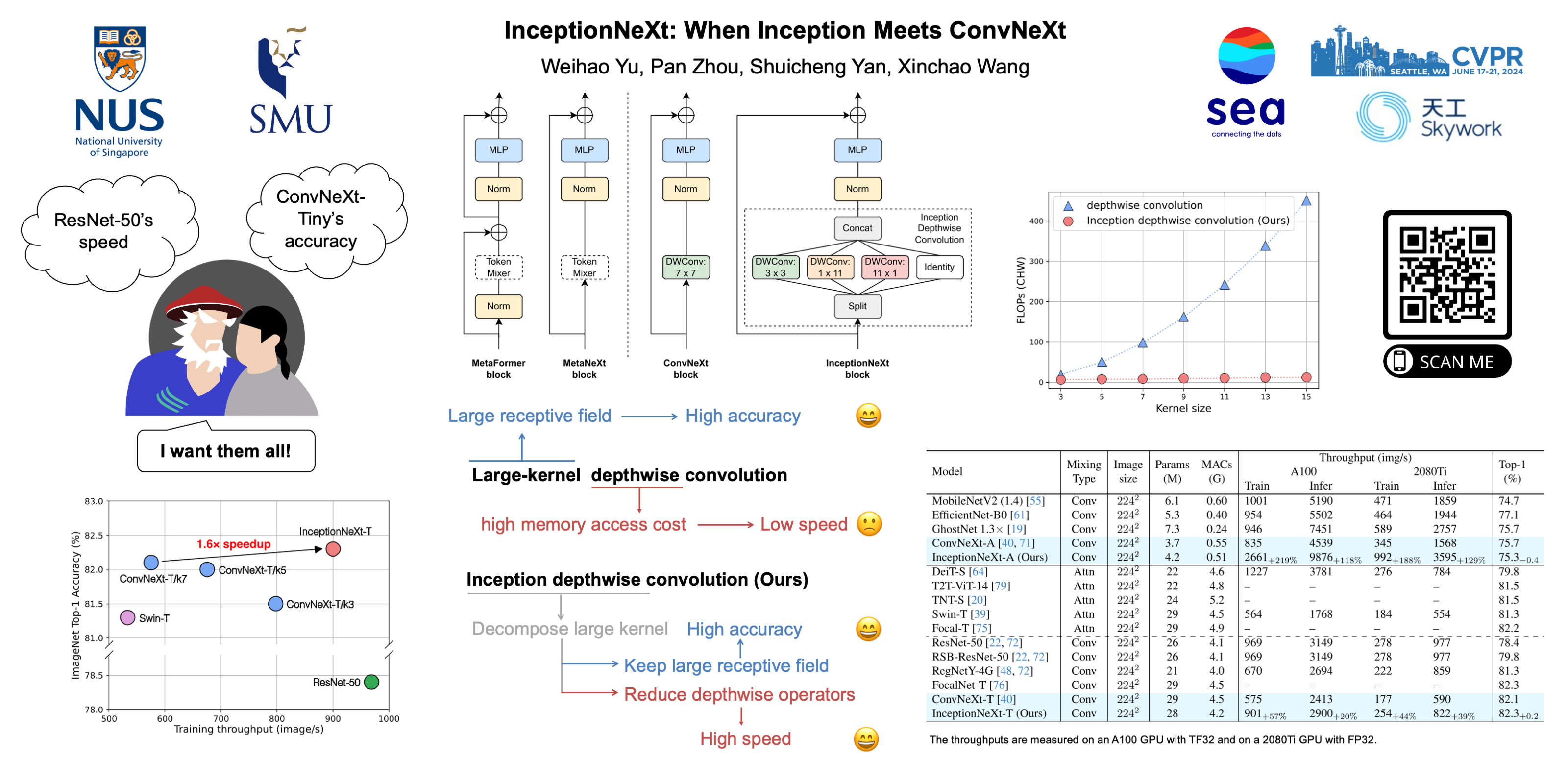 CVPR Poster InceptionNeXt: When Inception Meets ConvNeXt